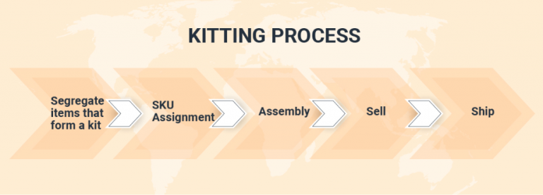 All About Kitting and its Remarkable Benefits for Businesses