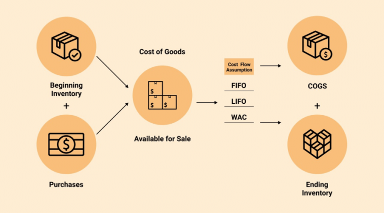 Perpetual Inventory System - A Detailed Guide | Fulfillment Hub USA ...