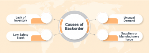 Backorder: Definition, Causes, and Tips - Fulfillment Hub USA