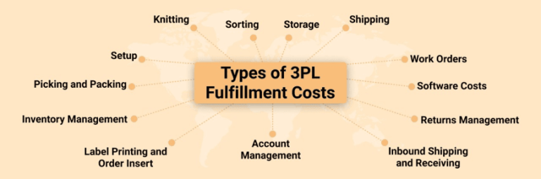 The Ultimate Guide to 3PL Fulfillment Costs | Fulfillment Hub USA