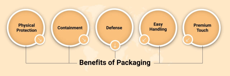 Boxed Packaged Goods: 9 Types of Packaging and its Uses | Fulfillment ...