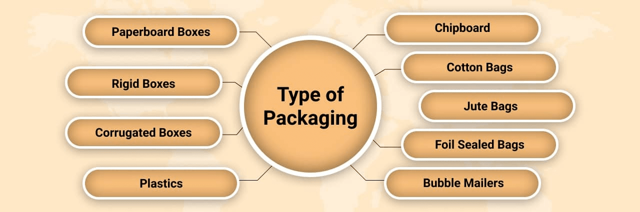 Boxed Packaged Goods: 9 Types of Packaging and its Uses