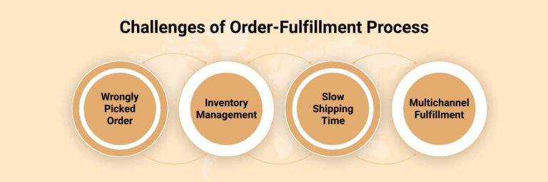 Order Fulfillment Process - A Detailed Guide | Fulfillment Hub USA
