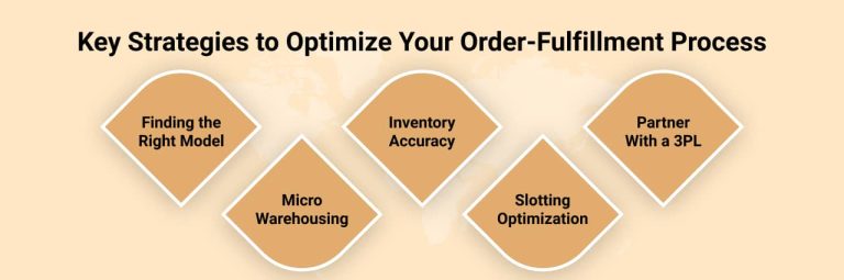 Order Fulfillment Process - A Detailed Guide | Fulfillment Hub USA