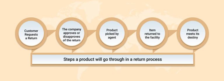 What is Returns Management Process? Best Tips To Manage Your Returns