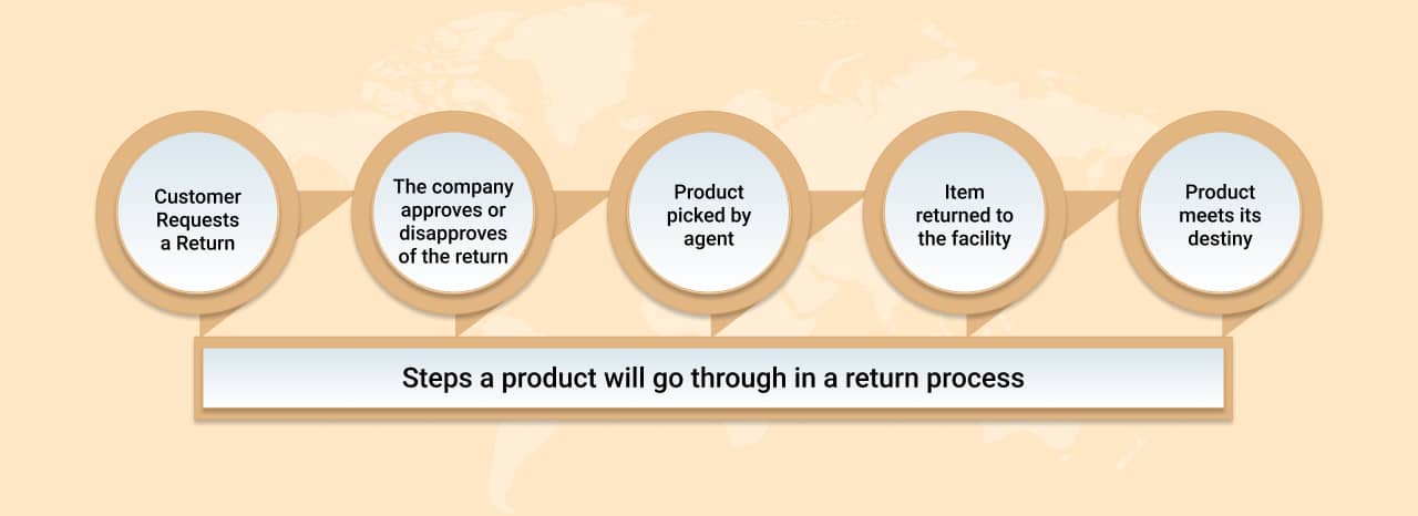 What is Returns Management Process? Best Tips To Manage Your Returns